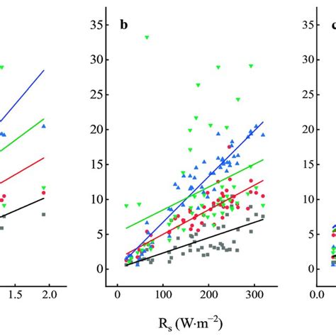Linear Regression Showing The Relationship Between Q And Environmental