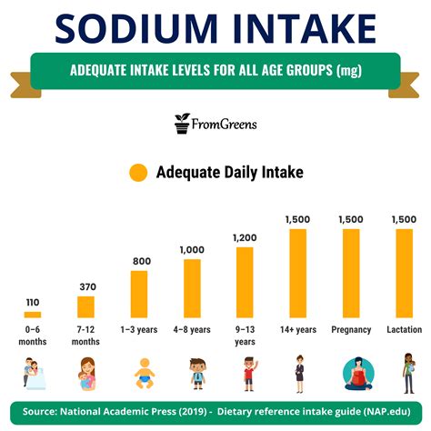 Recommended Daily Intake Of Sodium For All Age Groups Artofit