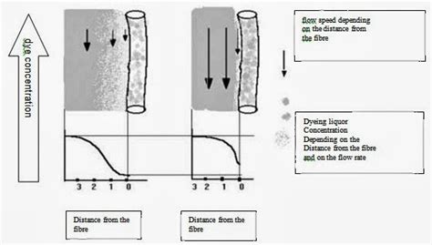 Reactive Dyestuff Dyeing Method Of Reactive Dye