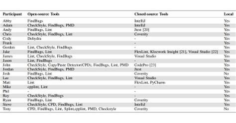 Why Dont Software Developers Use Static Analysis Tools To Find Bugs Programming