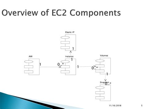 AWS EC S And Other Services Ppt Download