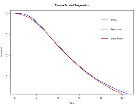 Survival Curves Based On The Estimates Of The Lognormal Model The Lgw