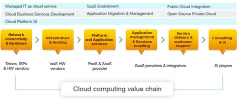 Emerging Benefits And Trends Of Cloud Computing Current Business Model Of Cloud Computing