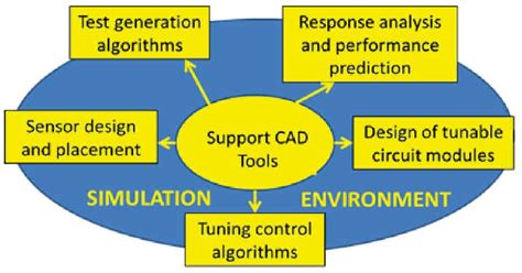 Figure 2 From Design Of Self Healing Mixed Signalrf Systems And Support Cad Tools A Scalable