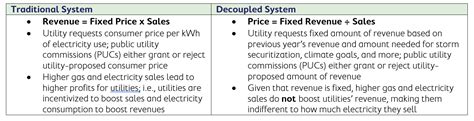 Dissolving Utility Barriers To Energy Efficiency Decoupling And