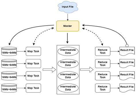 Improving The Performance Of Mapreduce For Small Scale Cloud Processes