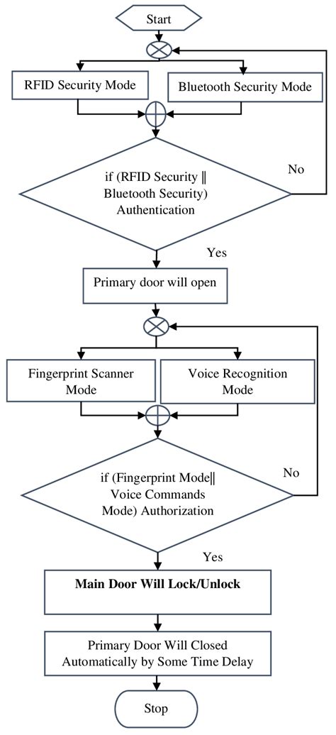 Flow Chart For Main Door Access Download Scientific Diagram