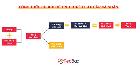 Tất Tần Tật Về Thuế Tncn Tính Thuế Tncn Và Các Nghĩa Vụ Liên Quan Khác