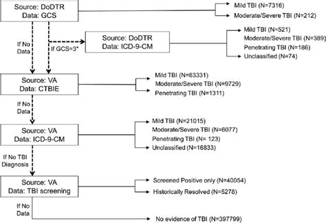 diagrammatic representation of the algorithm used to categorize