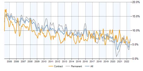 Oracle Contracts In Berkshire Trends And Contractor Rates It Jobs Watch