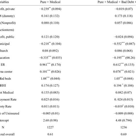Difference In Difference Regression Results For The Two Definitions Of