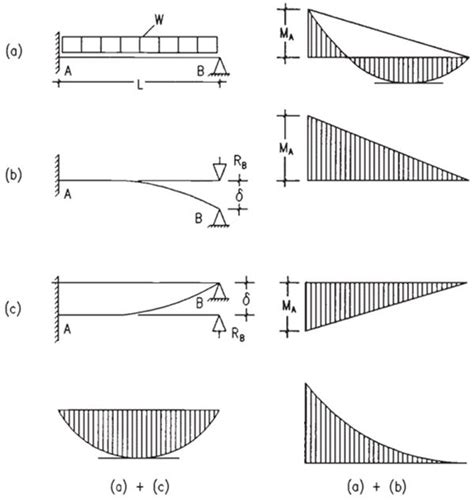 Cantilever Bending Moment Diagram