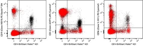 Biolegend True Stain Monocyte Blocker Quantity Pack Of 1 Fisher