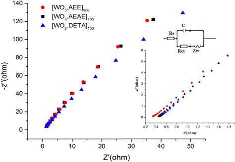 The Nyquist Plots Of The Supercapacitor Electrodes Download Scientific Diagram