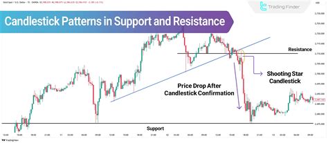 Candlestick Patterns In Support And Resistance Candle At Sr