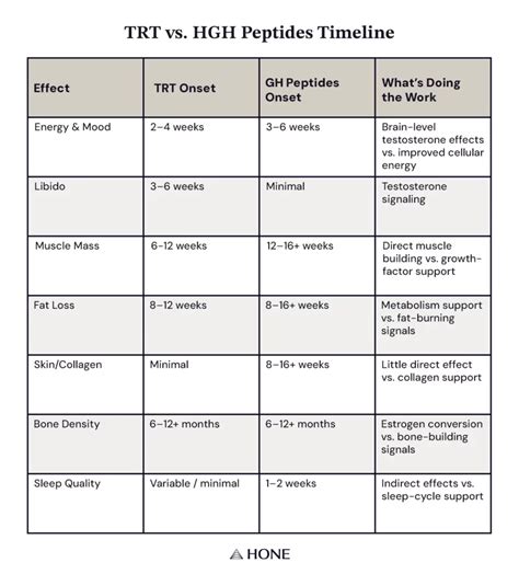 Peptides Vs Trt Benefits Side Effects And How Long It Takes To Work