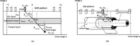 Figure 2 From Microwave Based Sar Technique For Pipeline Inspection Using Autofocus Range