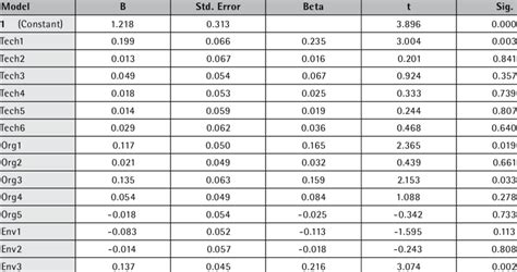 Regression Coefficients For Initial Model Download Scientific Diagram