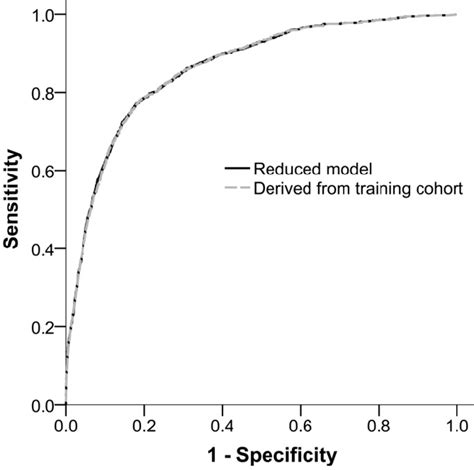 Receiver Operation Characteristic Curves Of The Reduced Model In The