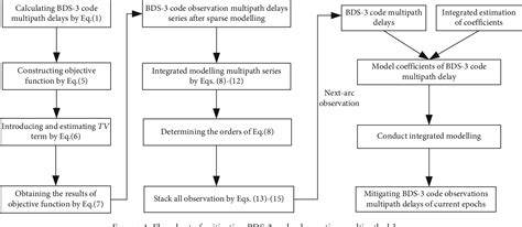 figure 1 from improved mitigation method for the multipath delays of bds 3 code observations