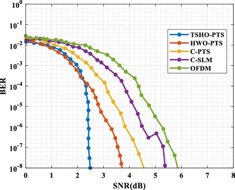 performance evaluation of ber versus snr db download scientific diagram