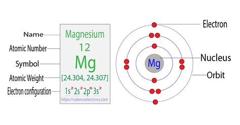 Electron Configuration