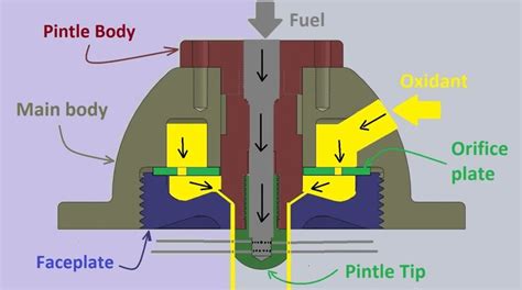 Best Injector For A Solid Liquid Hybrid Engine Rrocketry