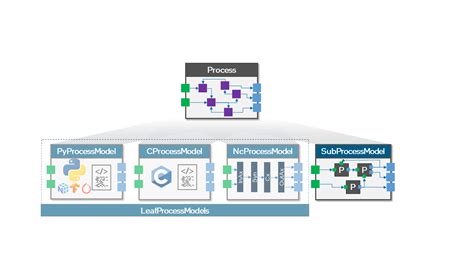 Hierarchical Processes And Subprocessmodels — Lava Documentation