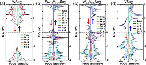 Pdos Without Including Soc For Different Monolayers A Wse 2 W 4 Se