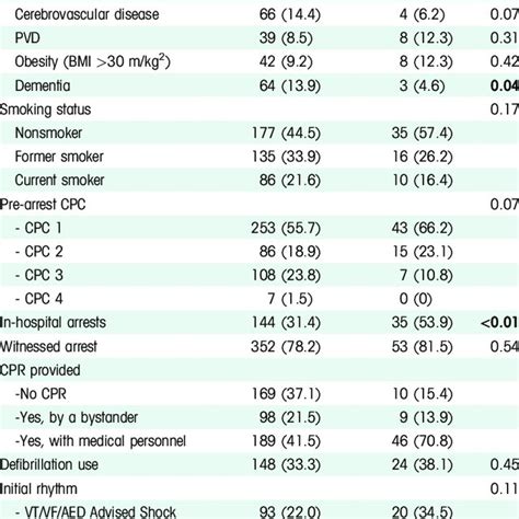 Comparing Indications For Rrt And Severity Of Illness Between Rrt Download Scientific Diagram