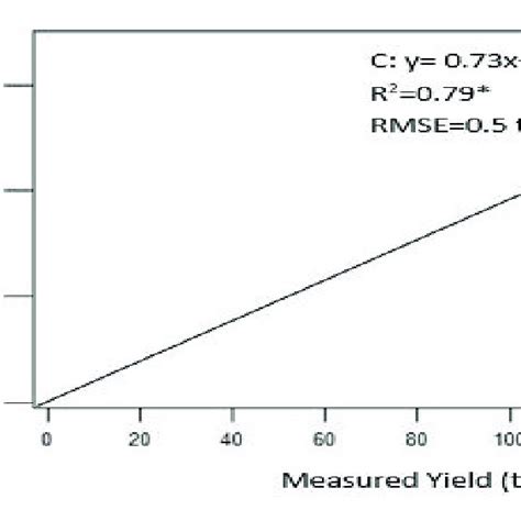 A Comparative Analysis Showing Between Measured And Simulated Values