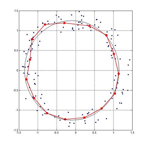 principal curve obtained for synthetic dataset of circle download
