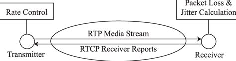 Data Rate Control By Using Rtcp Report Download Scientific Diagram