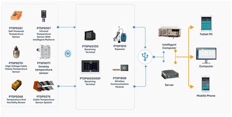 Ptsps061 Self Powered Wireless Temperature Sensor 49c