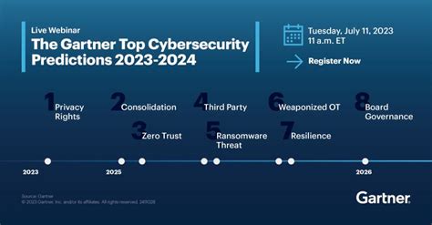 Gartner On Linkedin Webinar Gartnersec Cybersecurity Riskmanagement