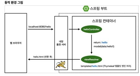 Spring Boot Basics ☺️ 첫번째 Api