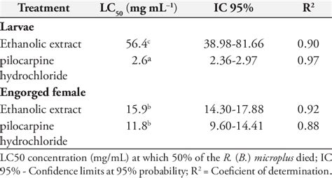 Lethal Concentration Of Pilocarpus Microphyllus Leaves Ethanolic