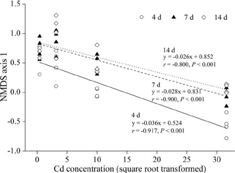 Relationships Between The First Axis Of NMDS As A Proxy For The Download Scientific Diagram