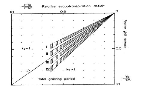 3 Generalized Relationship Between Relative Yield Decrease 1 Yaym
