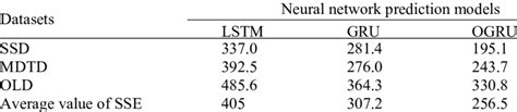 Sse Values Of Three Prediction Models In Different Datasets Download Scientific Diagram