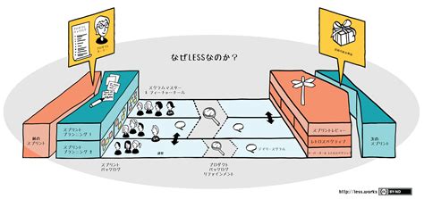 Less Framework Large Scale Scrum Less