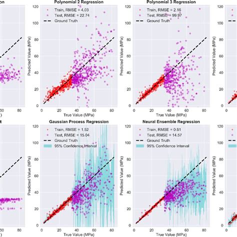 Regressor Evaluations Repeated With The Training Set Chosen To Be The Download Scientific
