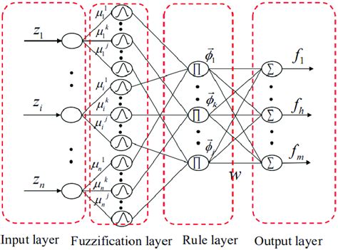 FNN Basic Structure Download Scientific Diagram