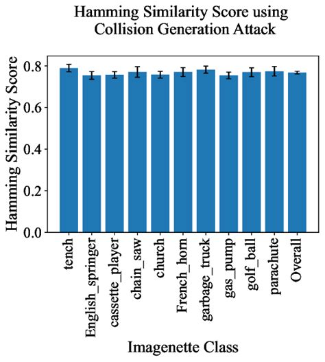 Near Collision Generation With Genetic Algorithm Hamming Similarity Download Scientific