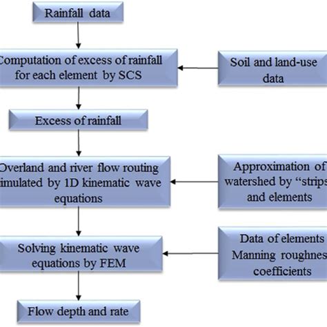 The Flowchart Of The Prosed Rainfall Runoff Model Download Scientific Diagram