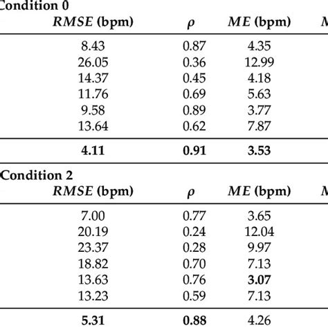 The Raw Chrominance Signals From 14 Different Sub Regions Which Are