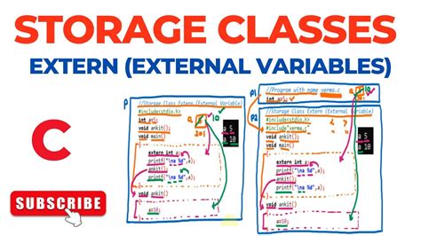 Storage Class Extern External Variables Types Of Storage Classes C Programming Language