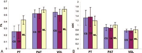 Graphs Show Diffusion Tensor Imaging Parameters For Major White Matter