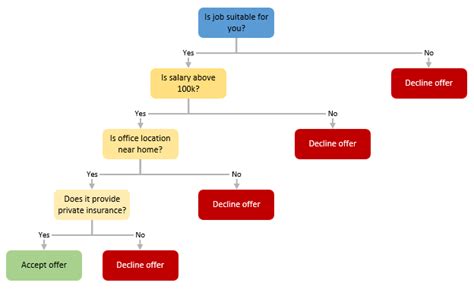 Árbol De Decisión En Excel Guía Paso A Paso