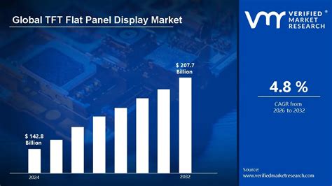 Tft Flat Panel Display Market Size Trendsgrowth And Forecast